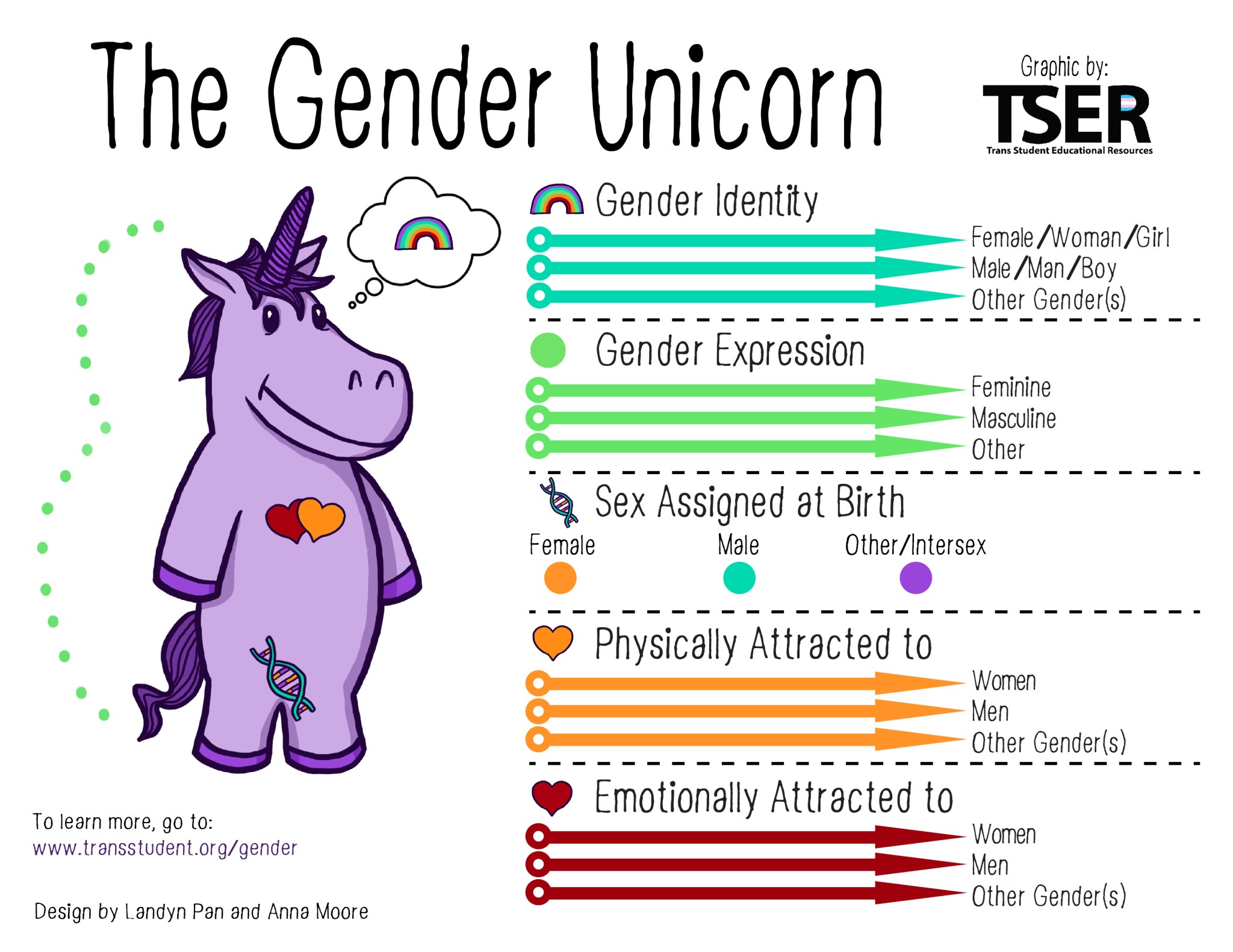 Gender Unicorn – Dustin's Dynasty